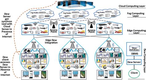 Dew Fog Edge Cloud Computing Layers Download Scientific Diagram