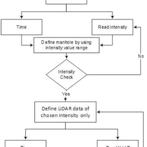 Manhole Detection Workflow Download Scientific Diagram