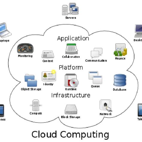 Pdf Development Of Cloud Computing In Integrated Library Management And Retrieval System