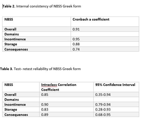Ics 2020 Abstract 178 Validity And Reliability Of The Greek Version Of The Neurogenic Bladder