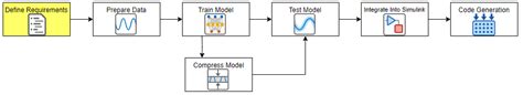 Define Requirements For Battery State Of Charge Estimation MATLAB Simulink
