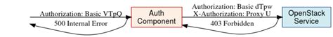 Openstack Authn Openstack