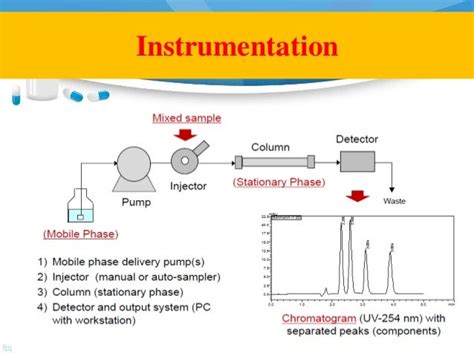 Hplc Basic Principles Operation And Maintenance