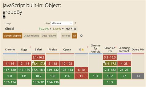 Js Object Groupby 教學 再也不用手寫分組邏輯 Thisweb