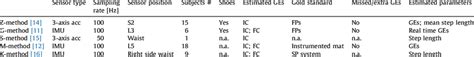 Description Of The Tested Gait Event Detection Methods Download Table