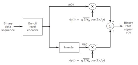 31 Modulation And Demodulation Of Digital Modulation Schemesask Fsk Psk Dpsk Qpsk Unit 3