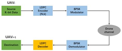 Air To Air Data Transmission Link Model Download Scientific Diagram