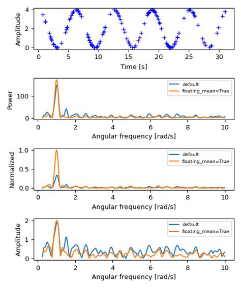 Lombscargle SciPy V Manual