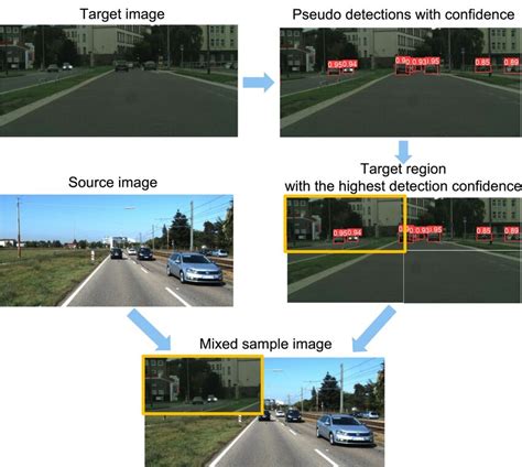Confmix Is Based On A Novel Sample Mixing Strategy Which Combines The Download Scientific