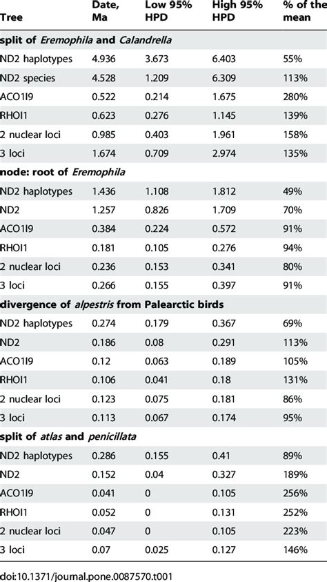 Divergence Time Estimates And Their 95 Hpd Intervals For Selected
