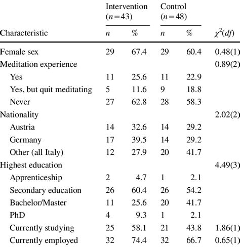 Sociodemographic Sample Characteristics Of The Intervention And Control