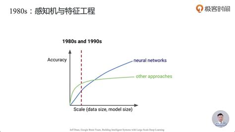 03【极客时间】tensorflow 快速入门与实战丨tensorflow产生的历史必然性 Youtube