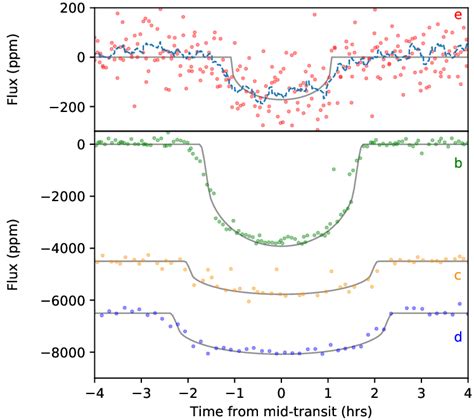 Phase Folded Transit Light Curves Of All Planets Dots Show The K2 Download Scientific Diagram