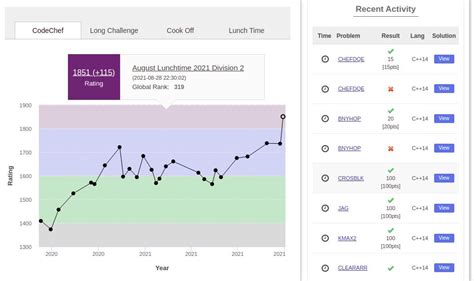 Satyam Patidar On Linkedin Codechef Competitiveprogramming 28 Comments