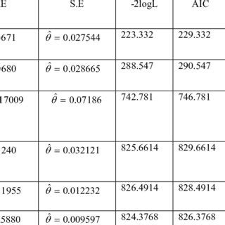 Shows Values Of ML Estimates Corresponding S Errors Criterion Values