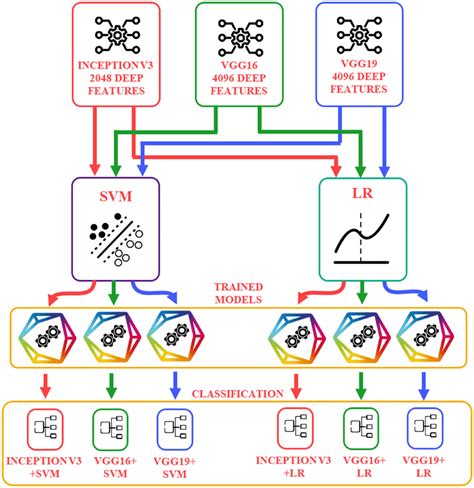 classification processes performed with svm and lr by using the