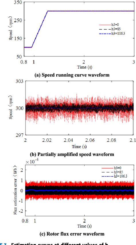 Figure 3 From Sensorless Control Of Induction Motors Based On