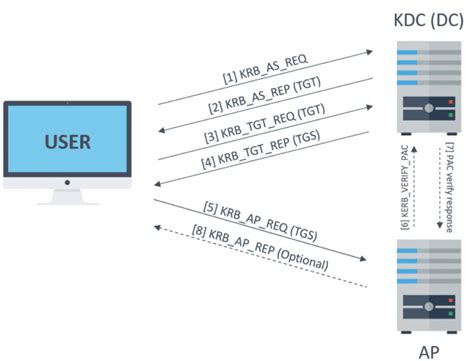 Kerberos I How Does Kerberos Work By Knowme Medium