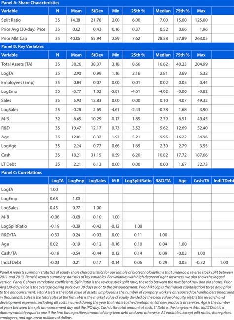 Summary Statistics And Correlations Download Table