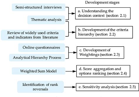 Figure 1 From Designing A Sustainability Assessment Framework For