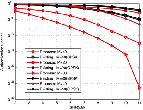 authentication performance comparison under different snrs and lengths