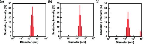 Pmpc End Service Core Shell Microgels Having Zwitterionic Hydrogel