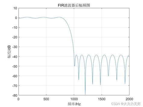 基于等波纹最佳逼近法的fir数字带通滤波器等纹波法设计fir滤波器 Csdn博客