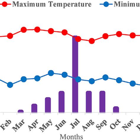 Monthly Rainfall Depth Maximum And Minimum Temperatures Measured Download Scientific Diagram