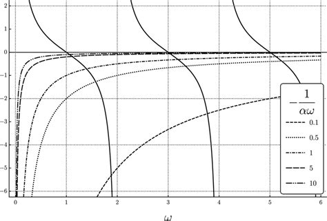 Quantization Condition For ω Documentclass[12pt]{minimal} Download Scientific Diagram