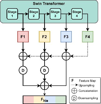Figure 3 From Leveraging Swin Transformer For Local To Global Weakly