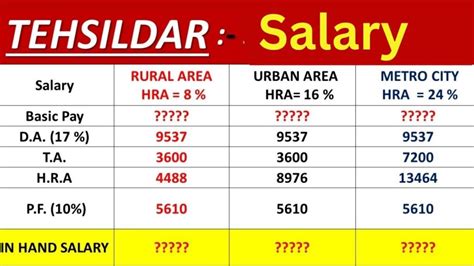 Tehsildar Salary In Pakistan Basic Pay Scale And Allowances