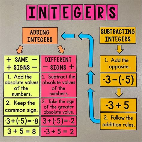 Adding And Subtracting Integers Explained