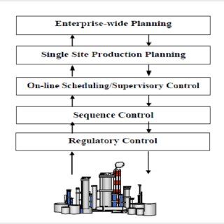 Process Operations Hierarchy Download Scientific Diagram