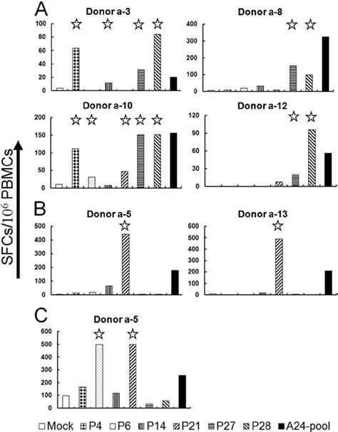 Evaluation Of The Cross Responses Of The Six Individual Antigenic