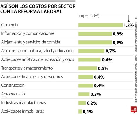 Gremios Advierten Alza De Informalidad Por La Reforma Laboral Del