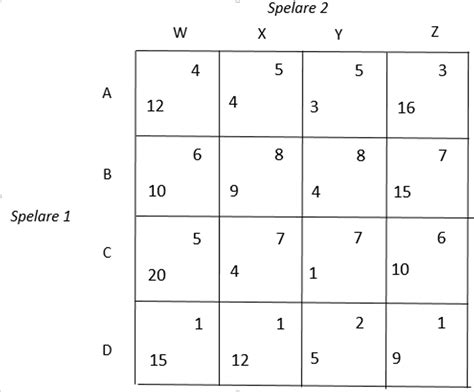 Solved Game Theory Spelare 1 Player 1 Spelare 2 Player