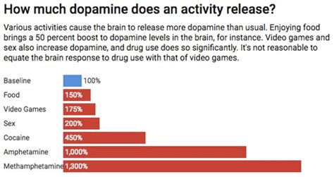 How Much Dopamine Is Released By Food Video Games Sex Amphetamine