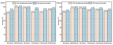 The Diagnostic Accuracies Of The Improved Models And Their Comparison