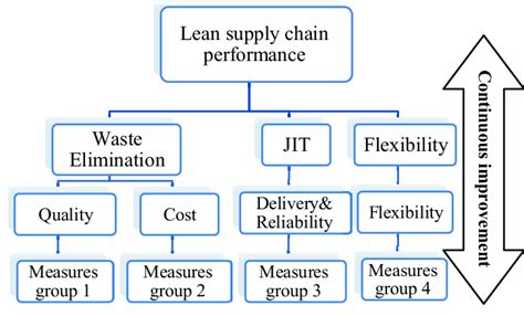 Lean Supply Chain