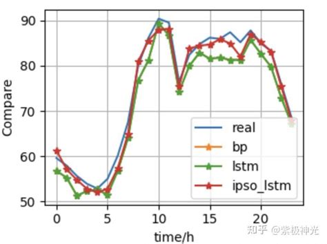 python 基于改进粒子群ipso与lstm的短期电力负荷预测研究 知乎