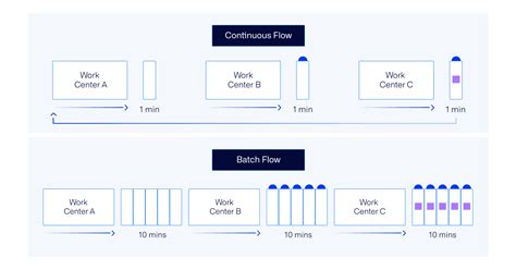 Continuous Flow Production A Complete Guide