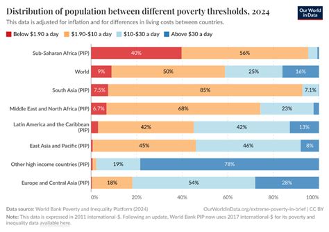 Distribution Of Population Between Different Poverty Thresholds Our