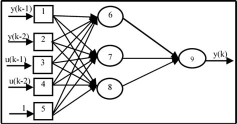 Figure 2 From A Pruning Algorithm Based On Relevancy Index Of Hidden