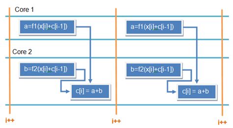 Synchronous Parallel Process In C C Stack Overflow