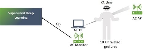 Figure 1 From Gesture Recognition With Mmwave Wi Fi Access Points Lessons Learned Semantic