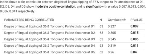 A Correlation Between Degree Of Lingual Tipping Of 37 And Tongue To