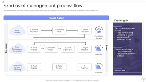 Management Of Fixed Asset For Equipment Maintenance Powerpoint Presentation Slides