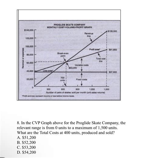 Solved In The Cvp Graph Above For The Proglide Skate