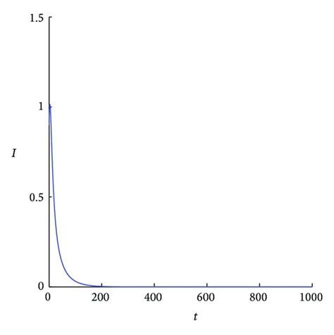 Graphs Of Best Response Function B W And Smoothed Best Response Download Scientific Diagram
