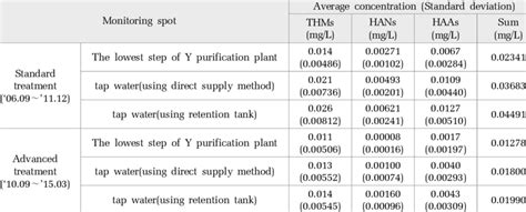 Comparison Of Disinfection By Product Concentration Download